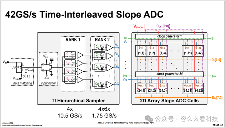 ISSCC集成电路顶会系列21&22：英特尔和IMEC推出40GS高速ADC芯片 - 知乎