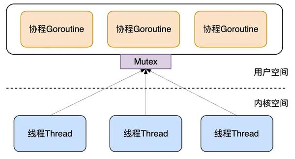深入分析Go1.18 GMP调度器底层原理 - 知乎
