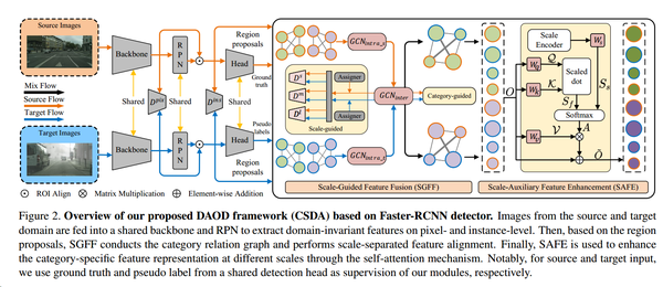 【ICCV23目标检测域适应】CSDA: Learning Category-Scale Joint Feature for Domain ...