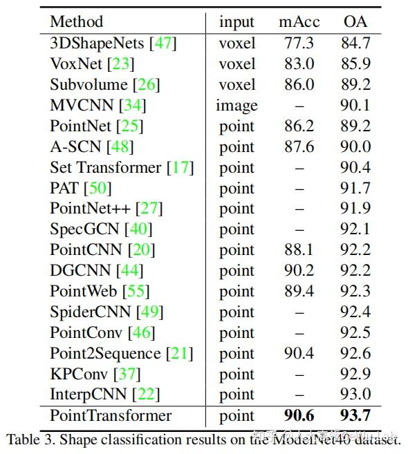 [论文精读] ICCV 2021 | Point Transformer - 知乎