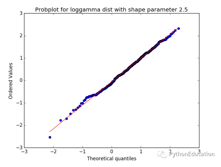 Tests for normality正态分布检验（python代码实现） - 知乎