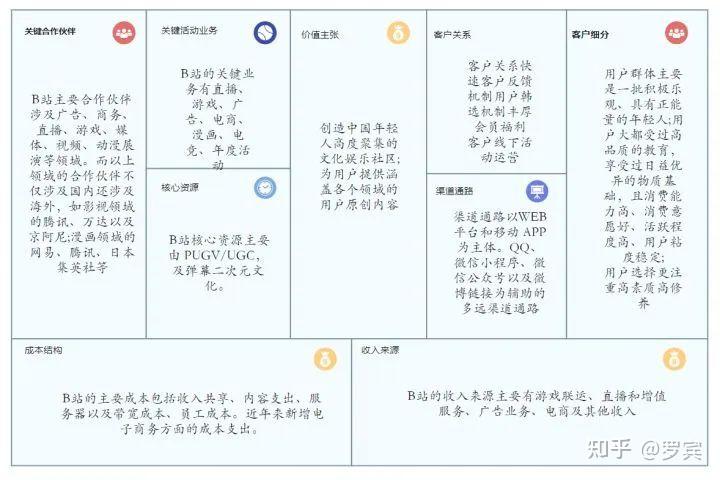商业模式你理解了吗？图解12个知名大厂商业画布 - 知乎