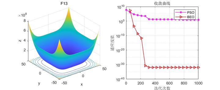 黑鹰优化算法(BEO)-2024年SCI新算法-公式原理详解与性能测评 Matlab代码免费获取 - 知乎