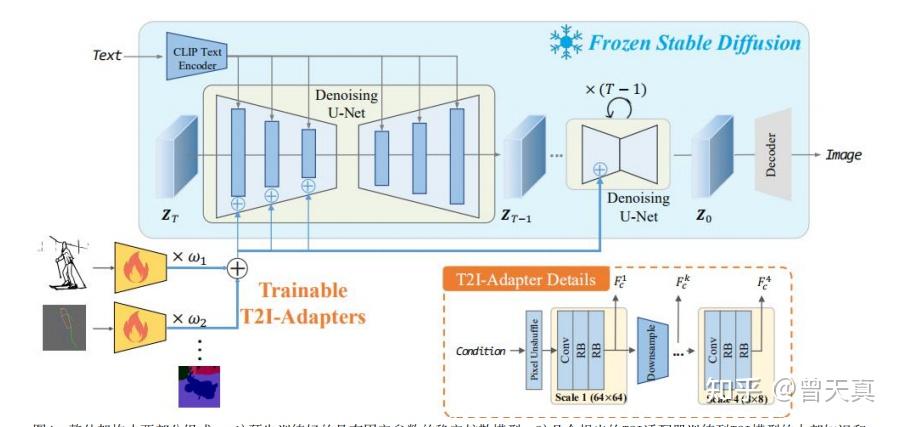 Diffusion Model (扩散模型) 系列8: T2I-Adapter 解读： 控制diffusion model 方法 - 知乎