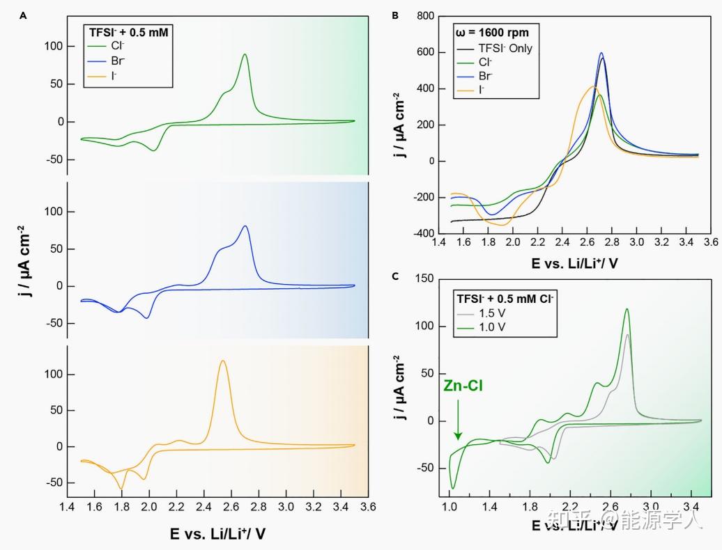 Chem：Zn2+的新型溶剂化现象 - 知乎