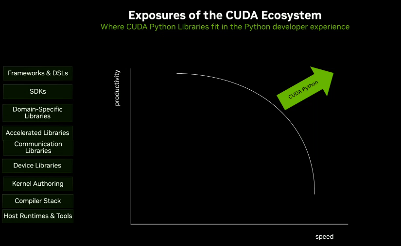 CUDA Python的「黄金三角」：PyTorch+RAPIDS+CuPy如何重构科学计算 - 知乎