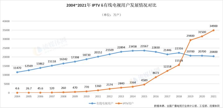 独家观察 | 全国31省市IPTV用户数曝光，谁在增长，谁在下滑？ - 知乎
