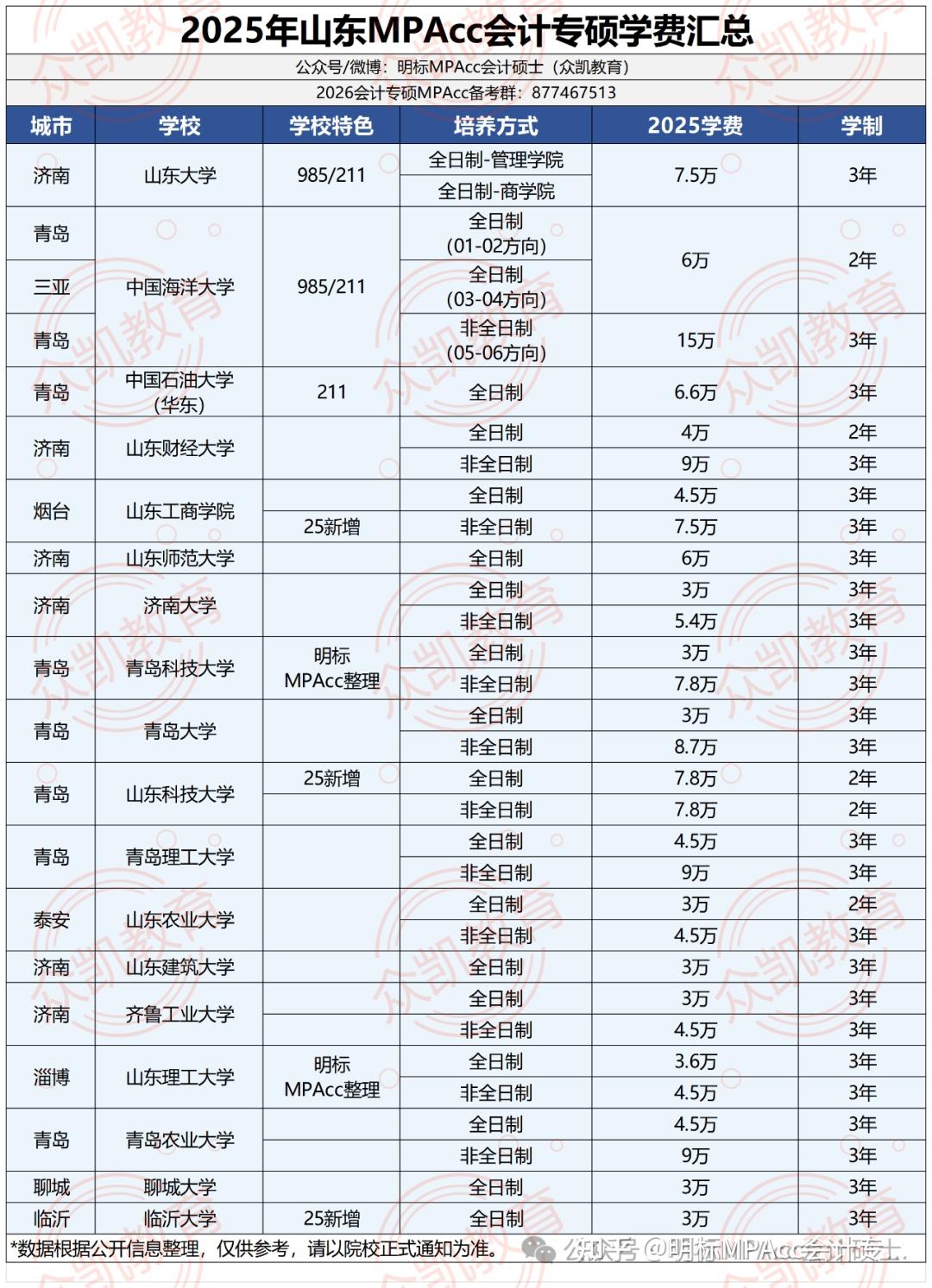 全新出炉！2025全国MPAcc会计专硕学费汇总（含25新增院校） - 知乎
