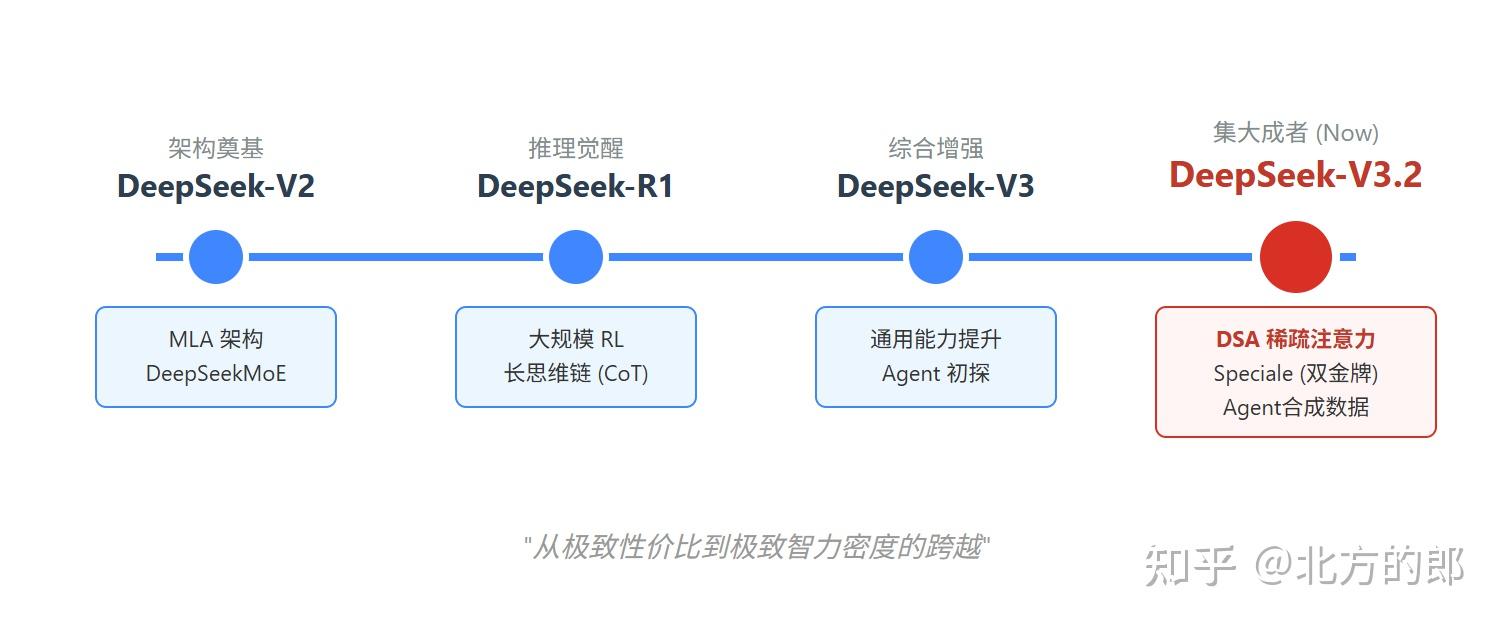 DeepSeek-V3.2 正式发布：开源模型的“反击时刻”，Speciale 版比肩 GPT-5 - 知乎