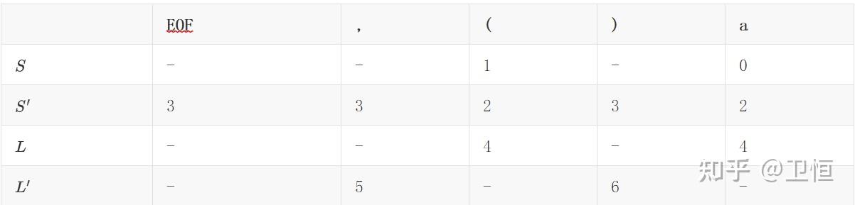 编译原理中如何将非LL(1)文法修改为LL(1)文法，并求解LL(1)分析表? - 知乎