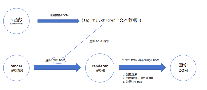 Vue3 中的虚拟DOM、 h() 函数，渲染函数，渲染器知识点一网打尽！ - 知乎
