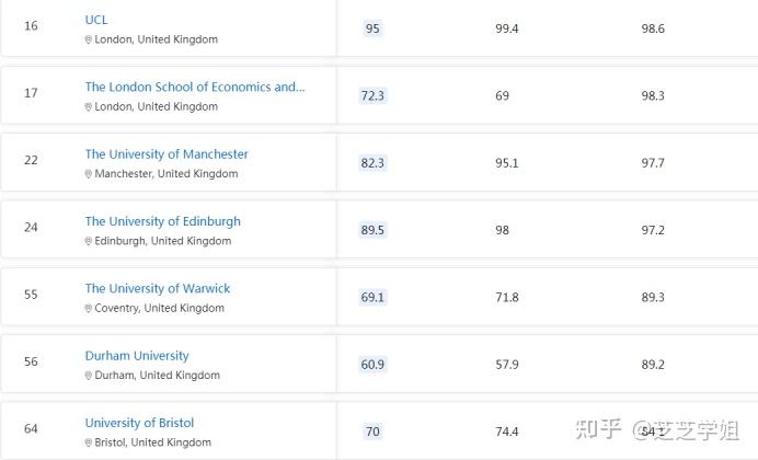 2023年QS雇主声誉英国大学排名！牛剑满分，G5霸榜！ - 知乎