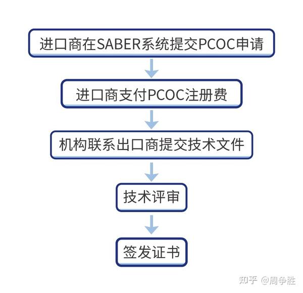 出口沙特Saso认证办理流程费用及周期saber认证 - 知乎