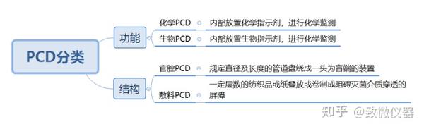 微知识|灭菌中的PCD测试小知识！ - 知乎