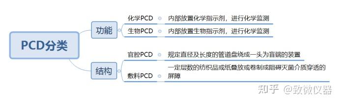 微知识|灭菌中的PCD测试小知识！ - 知乎