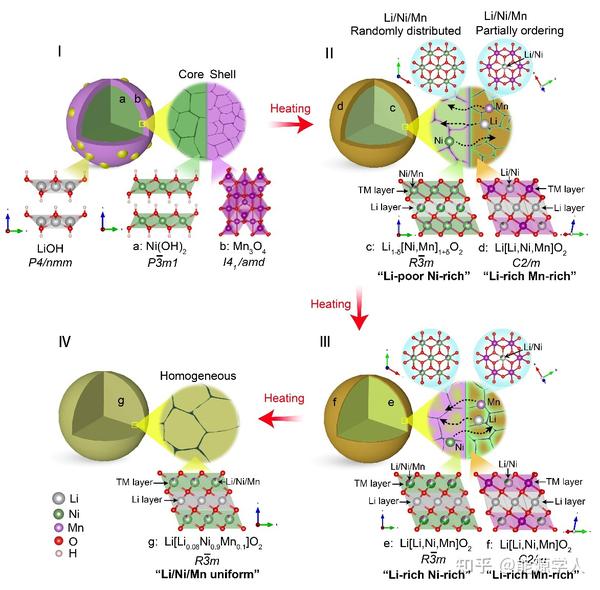 核壳结构“富锂富镍”材料：高电压（4.6V）下可稳定循环500周 - 知乎
