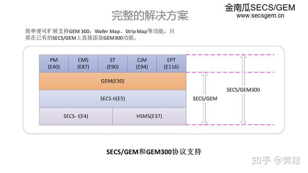 SECS/GEM和GEM300mm是什么关系 - 知乎