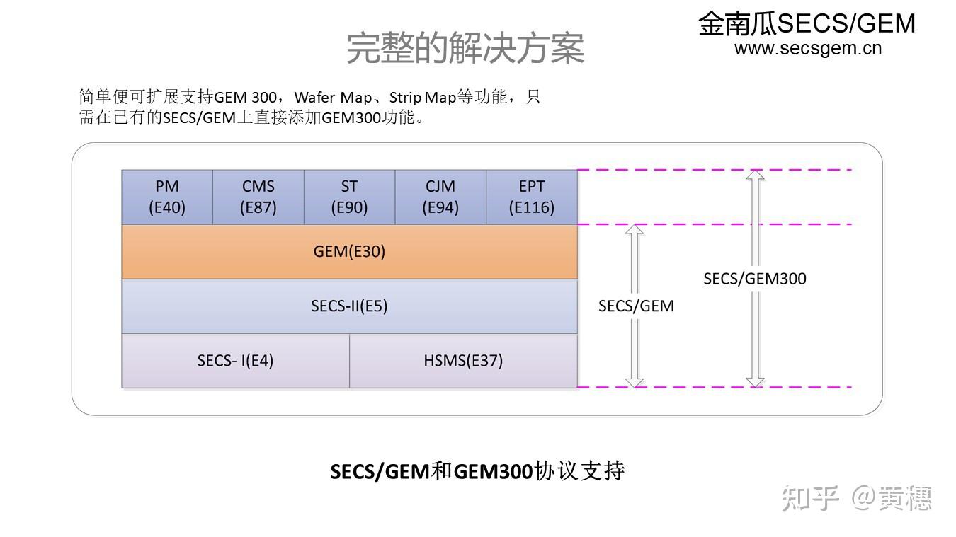 SECS/GEM和GEM300mm是什么关系 - 知乎