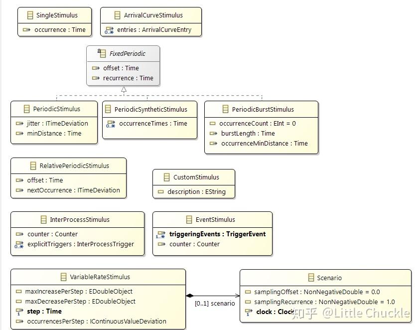APP4MC Doc-Data Models-Simuli Model - 知乎