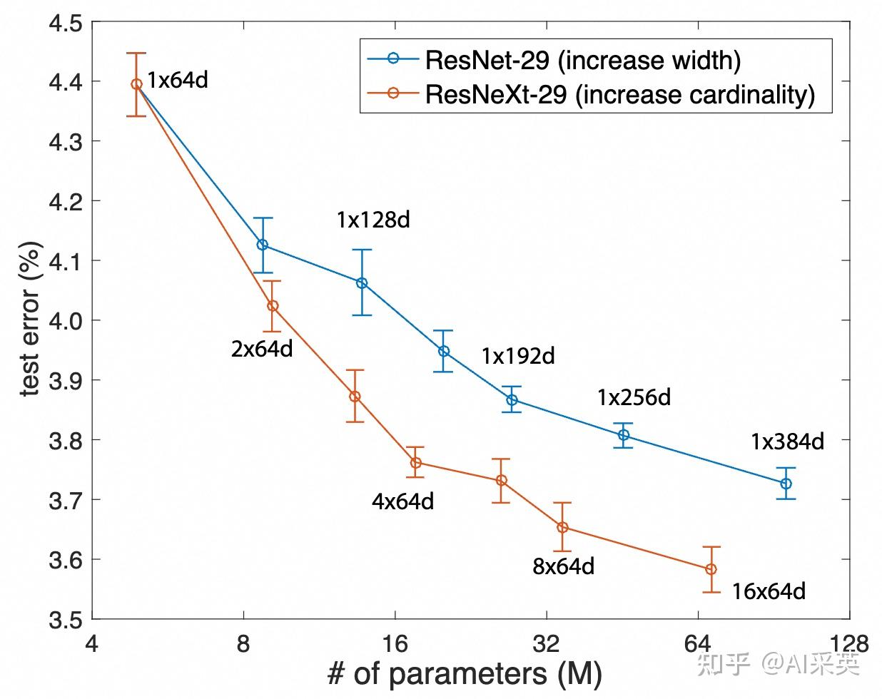 深度学习·CNN模型(2)：ResNet、ResNeXt - 知乎