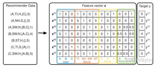 【FM】Factorization Machines 论文理解与简单思考 - 知乎