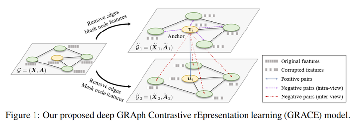 GRACE:Deep Graph Contrastive Representation Learning阅读笔记 - 知乎