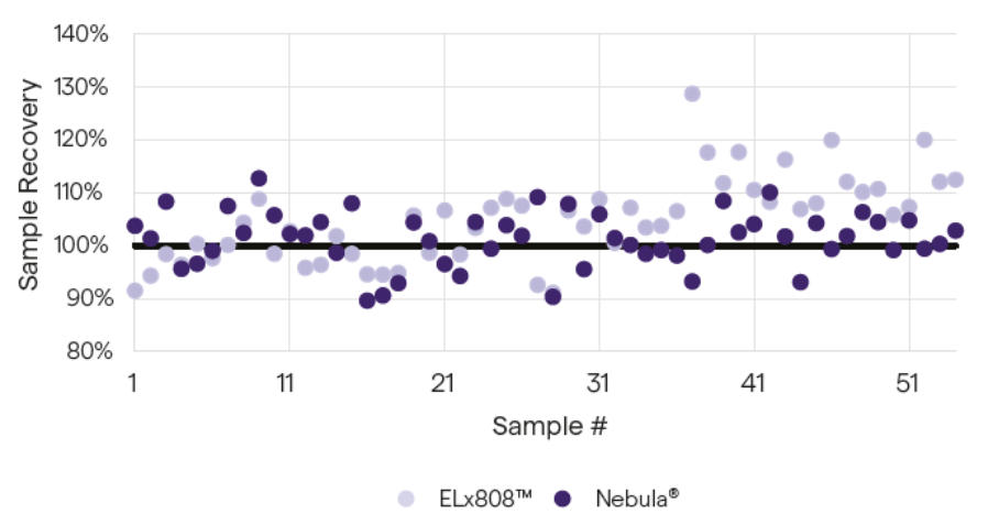 Lonza酶标仪家族又上新啦丨Nebula®吸光度酶标仪为您的内毒素检测保驾护航