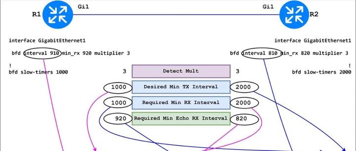 IPv4和IPv6（单跳）的双向转发检测（BFD） - 知乎