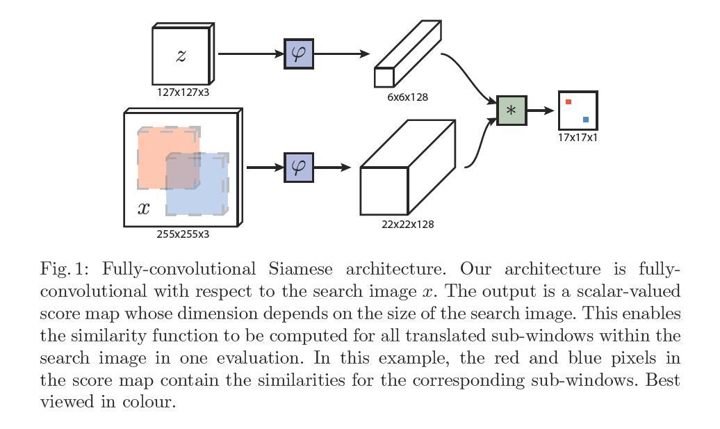 SiameseFC：Fully-Convolutional Siamese Networks for Object Tracking - 知乎