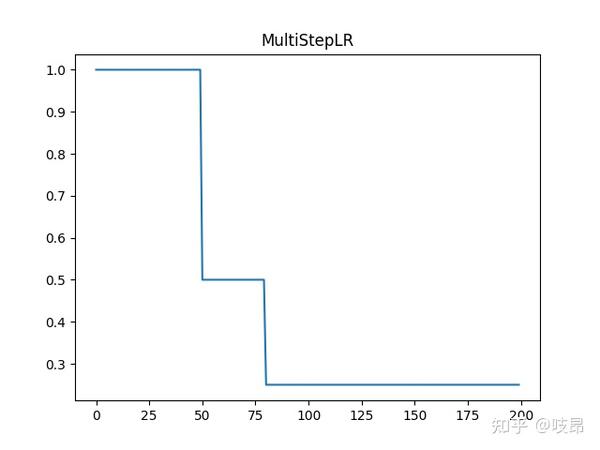 lr scheduler介绍和可视化 - 知乎