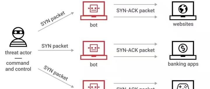 TCP SYN泛洪攻击和常见缓解措施 - 知乎