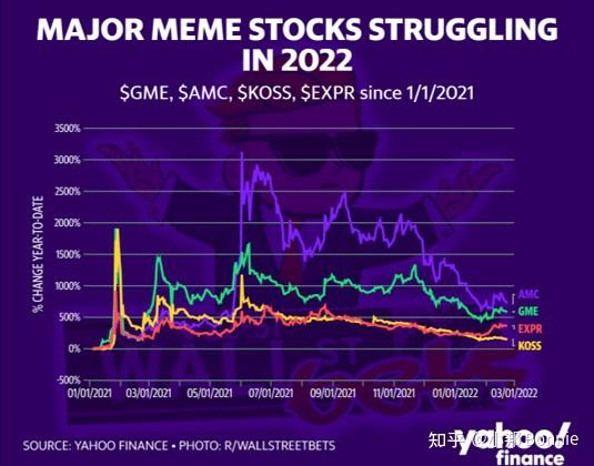 Meme Stock 是什么股票？具体是怎么发生的？ - 知乎