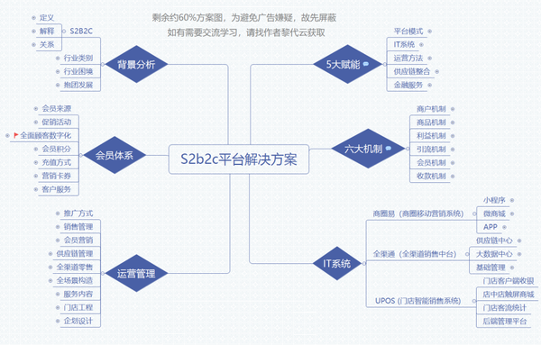 一文看懂S2B2C是什么模式 - 知乎