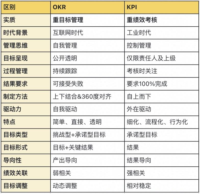 为什么10个公司推OKR，9个都做成了KPI？ - 知乎