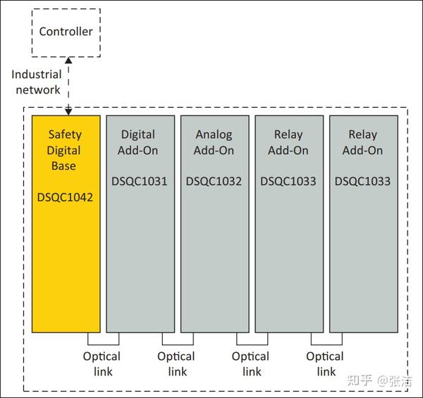 关于 ABB机器人控制柜 可扩展IO：DSQC 1042 - 知乎