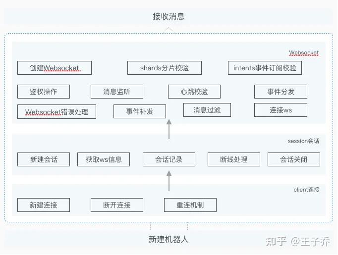 QQ频道机器人 - NodeSDK封装之路 - 知乎