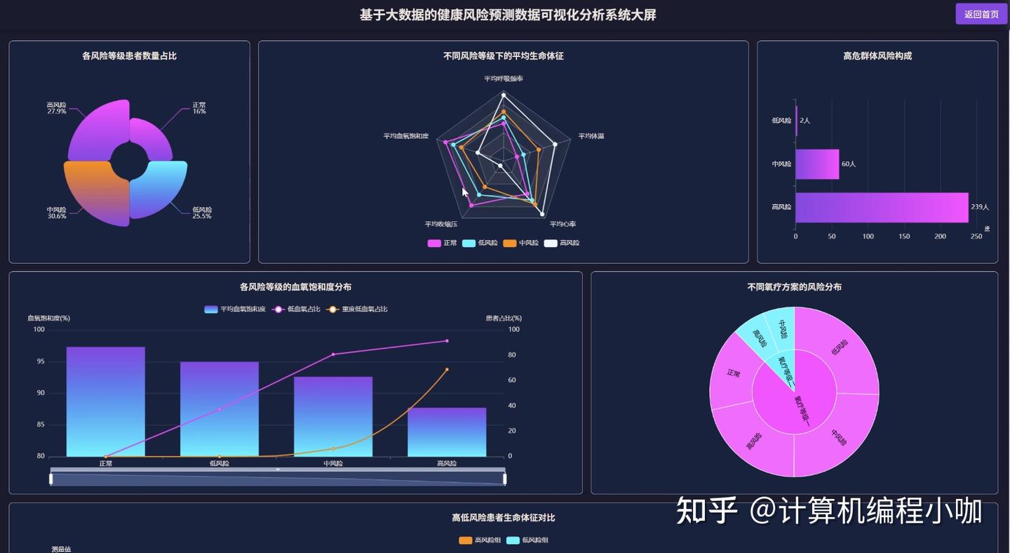 基于大数据的健康风险预测数据可视化分析系统【python、hadoop、spark、mysql、python项目、大数据毕设选题、论文书写】【源码论文答辩】 知乎