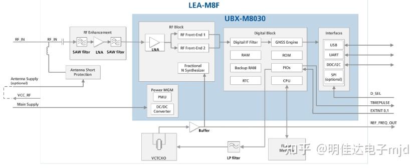 LEA-M8F-0 GNSS/GPS 1.575GHZ RF/IF 射频接收器 - 知乎