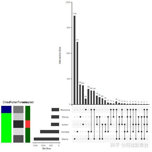 韦恩图进阶之upsetplot：04 - 知乎
