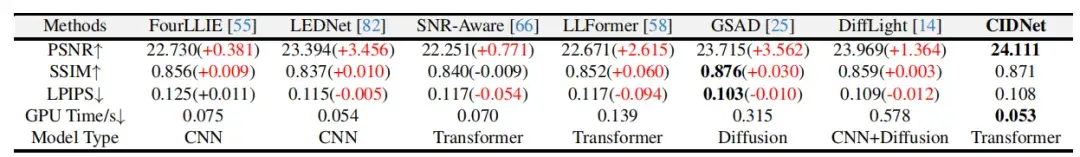 CVPR 2025 | 突破低光照图像增强瓶颈！你只需要一个HVI色彩空间！ - 知乎