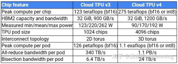 TPU原理技术与xPU - 知乎
