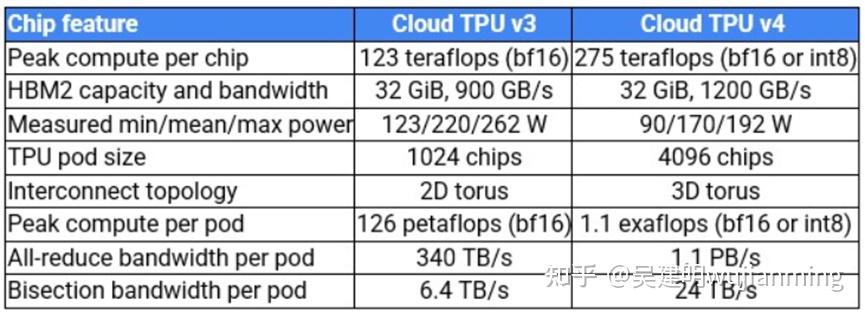 TPU原理技术与xPU - 知乎