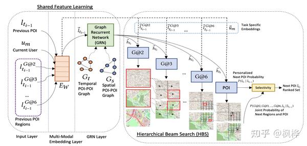 SIGIR'22 推荐系统论文之POI篇 - 知乎