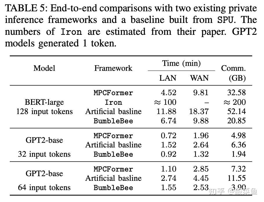 BumbleBee: Secure Two-party Inference Framework for Large Transformers - 知乎