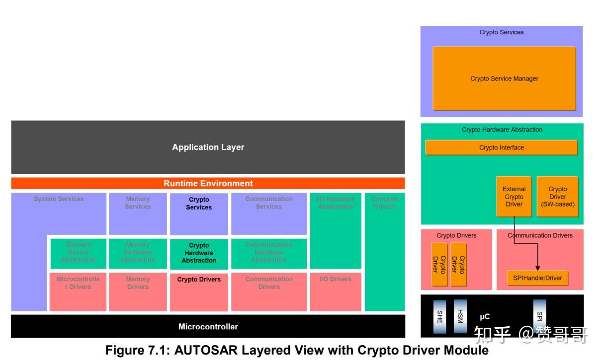 Autosar Crypto Driver学习笔记（一） - 知乎