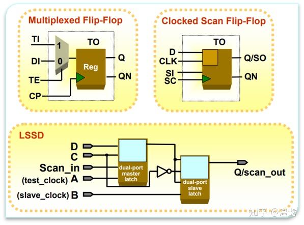 在芯片设计和测试中scan和bist有什么区别？ - 知乎