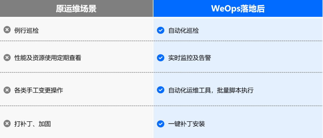 WeOps产品与服务深度融合，为业务系统安全稳定保驾护航！ - 嘉为蓝鲸