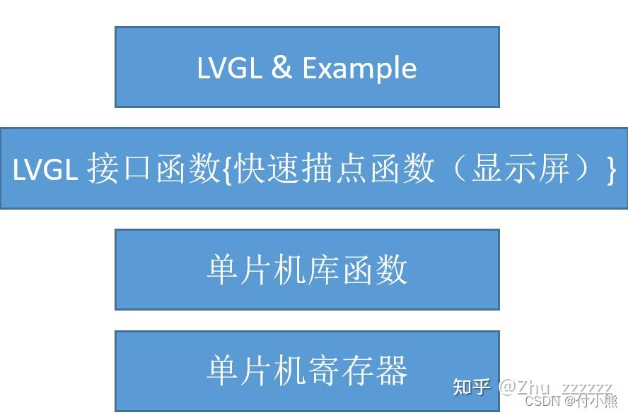 RISC-V MCU应用方案之Little VGL(LVGL)移植（二） - 知乎