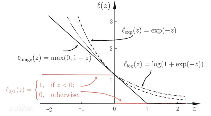 ML之损失函数（loss function） - 知乎