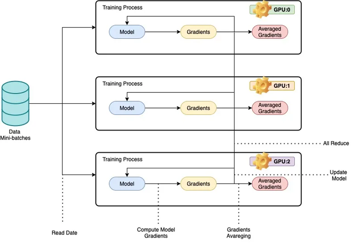 PyTorch 并行训练 DistributedDataParallel完整代码示例 - 知乎